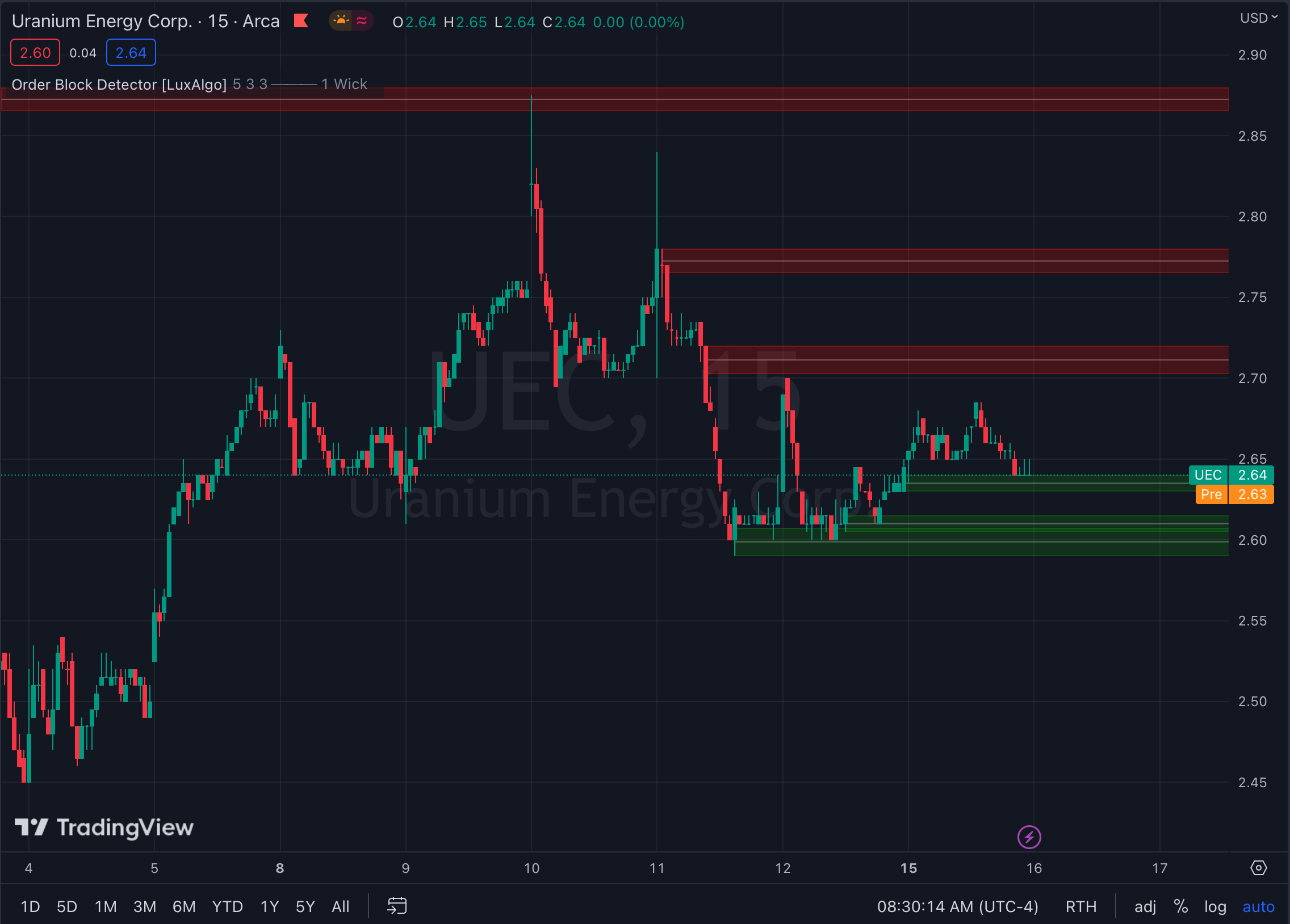 How to detect Order Blocks - Evolve Algo - AI Trading Algorithms